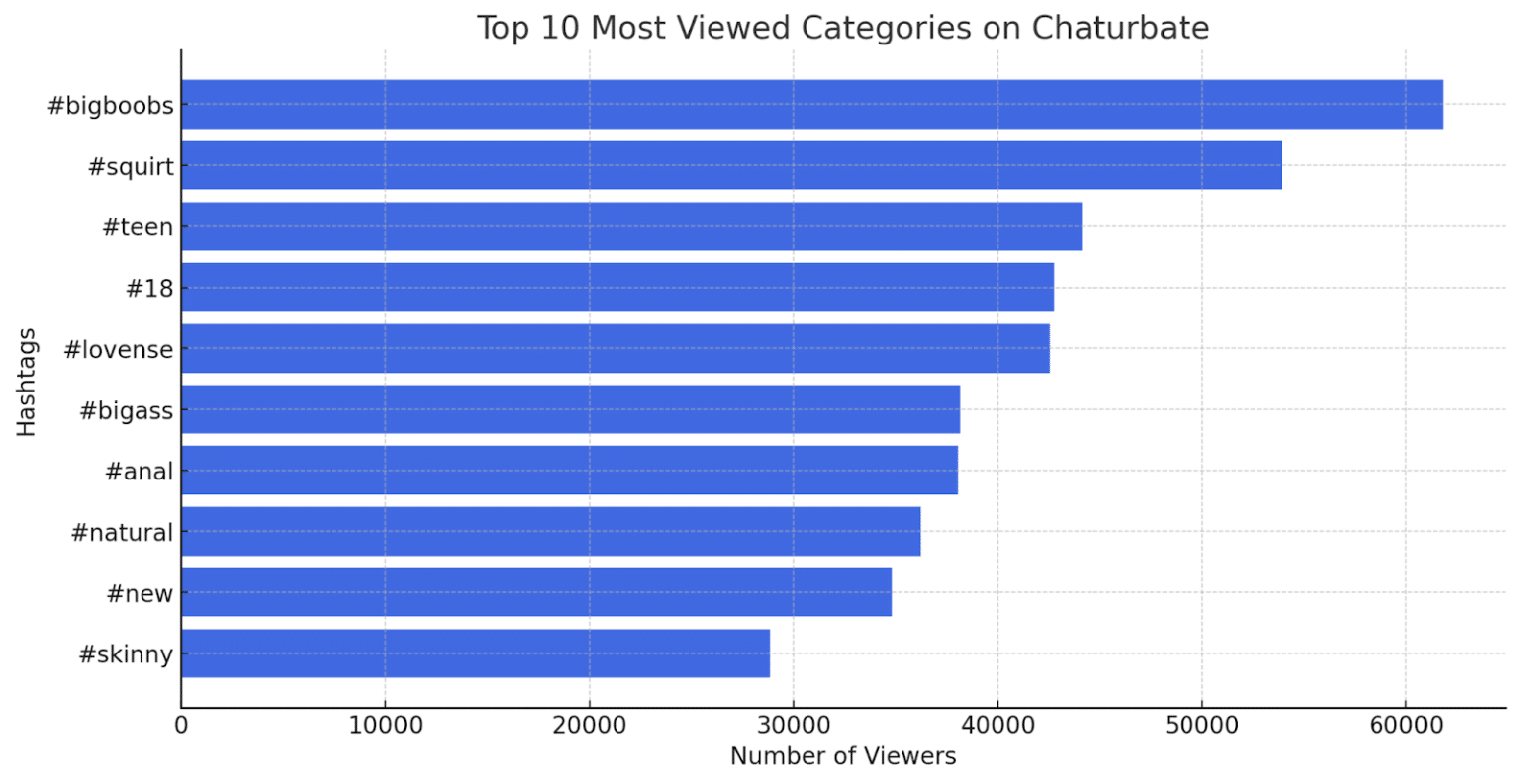 Top 10 Most Viewed Categories on Chaturbate 2025 | DivaTraffic